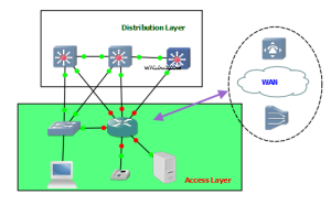 Cisco 3 layer Hierarchical Network Model | Core |Distribution | Access ...